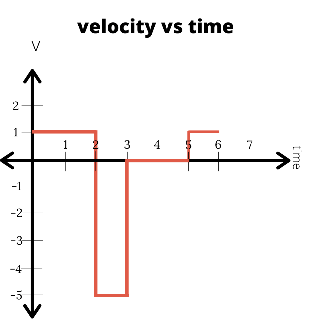 Velocity Time Graph Engineering Mathematics And Sciences Velocity Time Graph Engineering Mathematics And Sciences