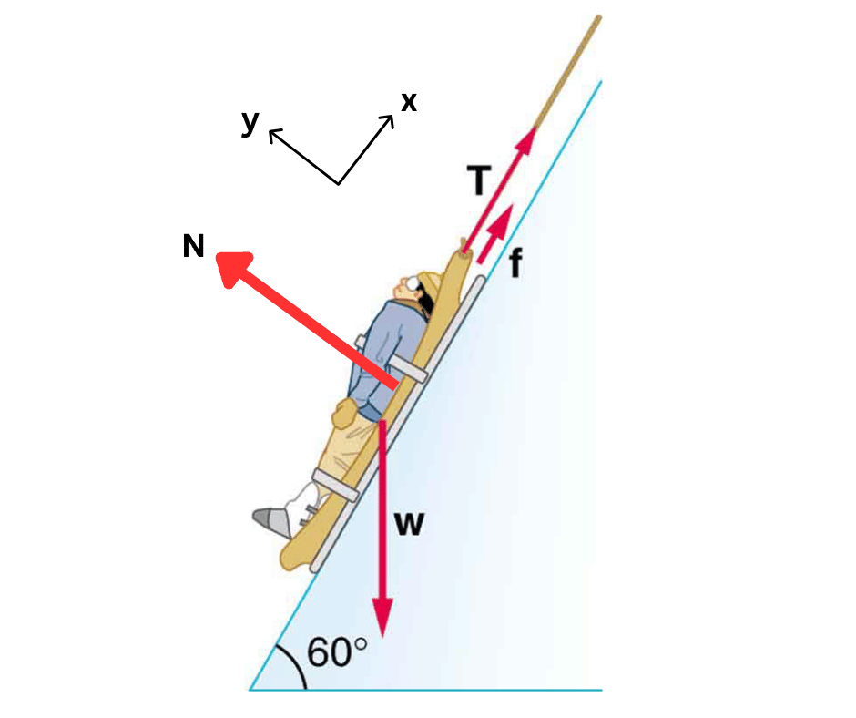The work done on a rescue sled and a victim with mass 90 kg on a 60º ...